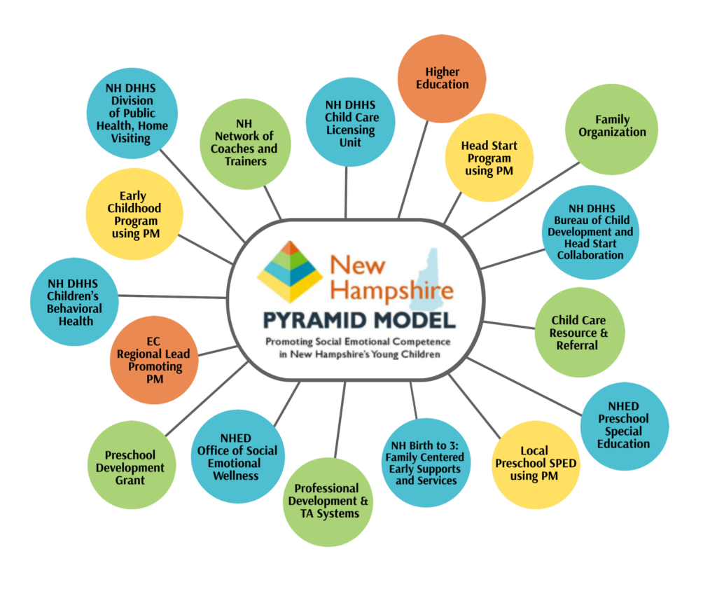 New Hampshire - Pyramid Model Consortium